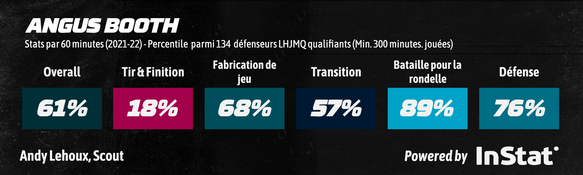 20 meilleurs espoirs de la LHJMQ - #9 Angus Booth - Source du Hockey